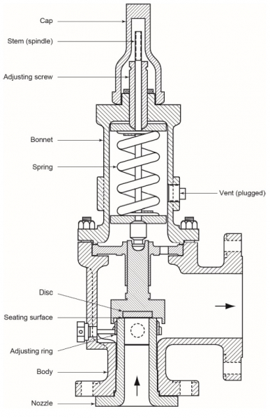 Characteristics and Types of Safety Valves | Nuova General Instruments